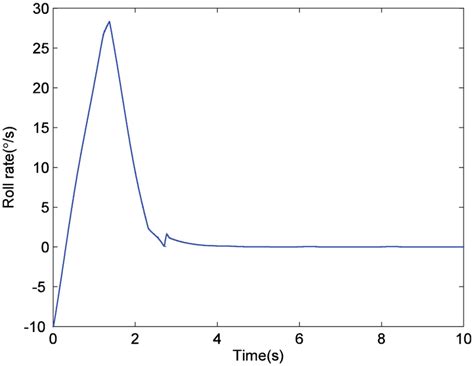 Time History Of Roll Rate Of Case 2 Download Scientific Diagram Time History Of Roll Rate Of Case 2 Download Scientific Diagram