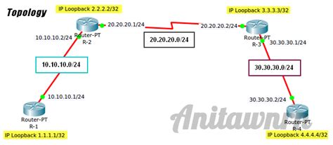 Konfigurasi Dynamic Routing Eigrp ~ Newbie