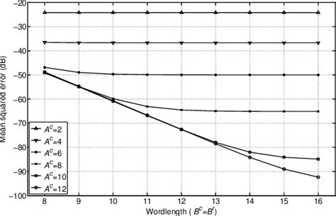 Figure 3 From Fixed Point Analysis And Parameter Selections Of Msr Cordic With Applications To