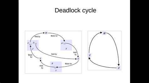 1210 Distributed Deadlocks Youtube