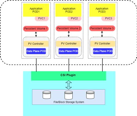 The Importance Of Persistent Storage In Kubernetes Openebs