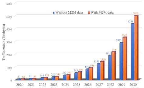 1 Global Mobile Data Traffic Forecast By Itu Overall Mobile Data Download Scientific Diagram
