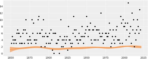 Help Fitting A Gp Model That Performs Poorly Version Agnostic Pymc Discourse