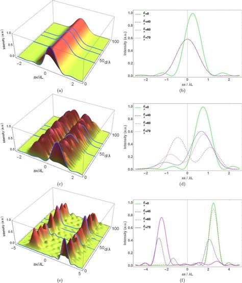 Diffraction Profile Of A Single Slit At The Oblique Incident θ 30° Download Scientific