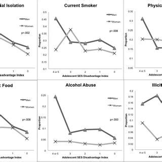 Sex And SES Differentials In Risky Psychosocial And Health Behaviors Download Scientific