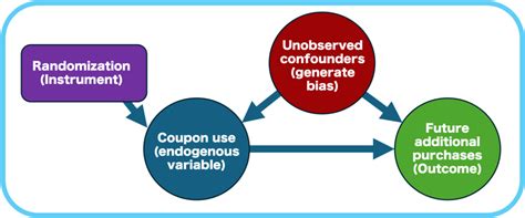 Itt Vs Late Estimating Causal Effects With Iv In Experiments With