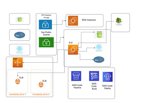 Aws Diagram Building Scalable Nodejs Apps