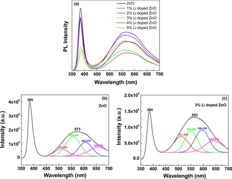 Photoluminescence Spectra Of Zn1 Xlixo Hexagonal Nanoparticles A Pl