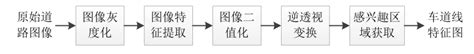 基于opencv的实时车道线分割＆车道保持系统（源码＆教程） 基于opencv的实时车道线分割and车道保持系统 csdn博客