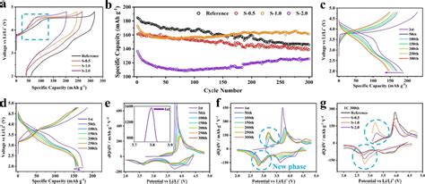 A Initial Chargedischarge Curves B Cycle Performance For 300 Cycles