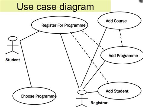 UML Flashcards Quizlet