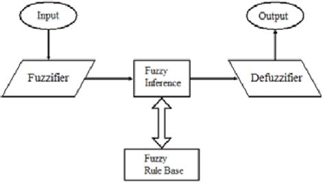 Modified Fuzzy Logic Controller Scheme These Derived Fuzzy Values Are Download Scientific