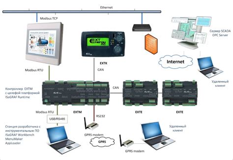 Modbus Ethernet