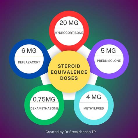 Steroid Equivalence Dr Sreekrishnan T P