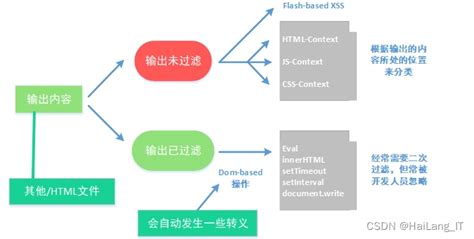 毕业设计：基于web的漏洞挖掘技术 信息安全 网络设备安全漏洞挖掘与修复毕设 csdn博客