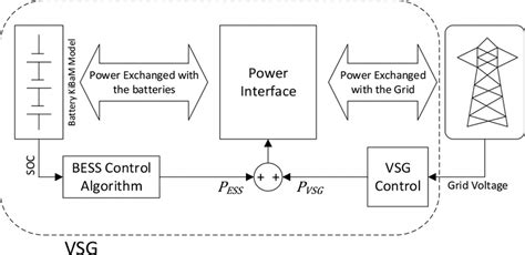 Battery Kinetic Energy Model With Bess Control Algorithms Download Scientific Diagram