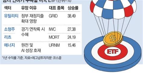 김과장은 달러로 용돈 받는대”미국이 돈 풀 때 주목할 Etf 있다는데