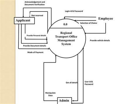Rto Management System Pptx