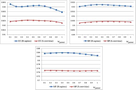 AUC Scores For Three Ontologies Over W Parent Download Scientific Diagram