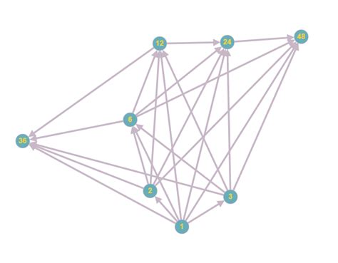 Draw The Hasse Diagram For Divisibility On The Set {1 2 3 Quizlet