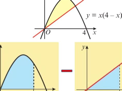 A Level Maths Integration Activity Area Between Curves With Answers Teaching Resources