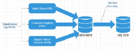 Figure 31 From Implementing A Nids System For Protecting Computer And Wireless Networks Using