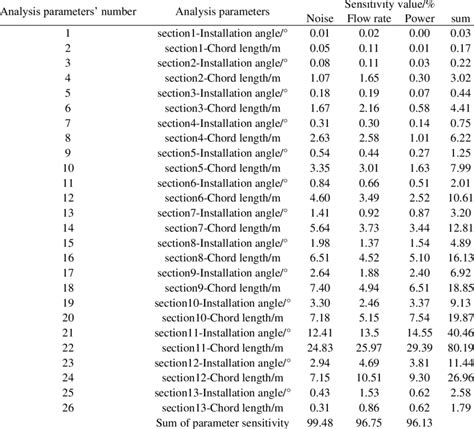 Global Sensitivity Values Of The Analyzed Parameters Download Scientific Diagram