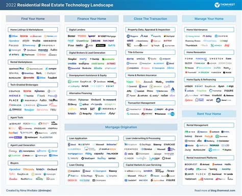 Market Map 275 Real Estate Technology Companies Transforming Todays