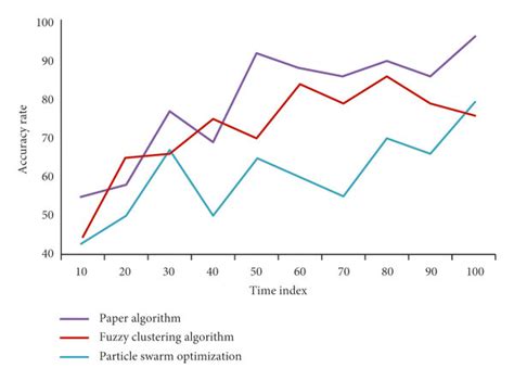 Comparison Of Accuracy Of Three Algorithms Download Scientific Diagram
