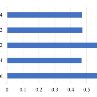 Multi Criteria Analysis Results Download Scientific Diagram