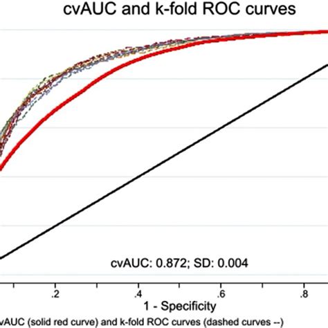 Tenfold Cross Validated Receiver Operating Characteristic Roc Curves