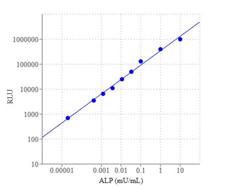 Amplite® Luminometric Alkaline Phosphatase Assay Kit Luminescence
