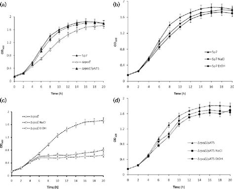 Figure 1 From An Extracytoplasmic Function Sigma Factor Cotranscribed With Its Cognate Anti