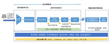 [质量实践] Koca迭代管理流程 Devops（koca Devops） Koca开发者论坛