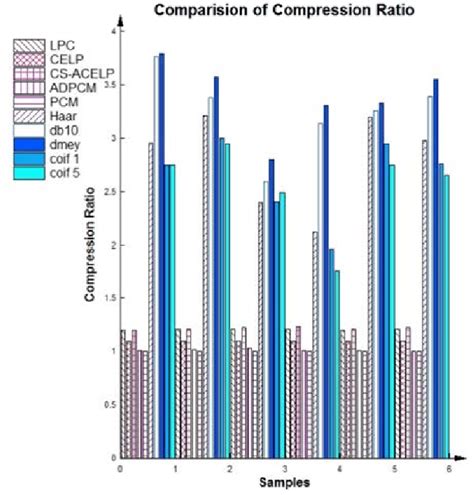 Comparison Of Compression Ratio Download Scientific Diagram
