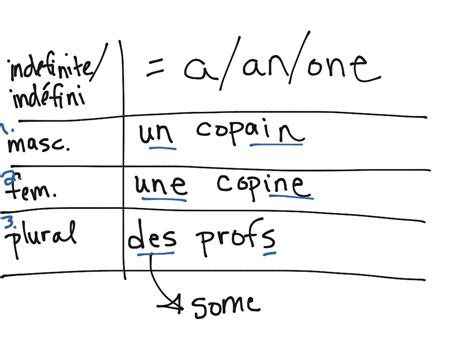 French Definite And Indefinite Articles
