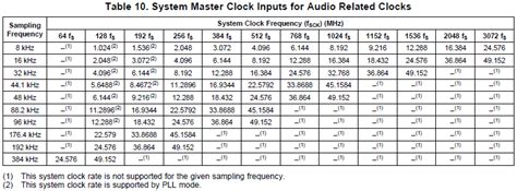 PCM5100A SCK Frequency Tolerance Audio Forum Audio TI E2E Support Forums