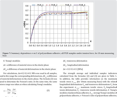 Figure 1 From Babes Modulus And Poissons Ratio Of Polyurethane Adhesive In Lightweight Floor