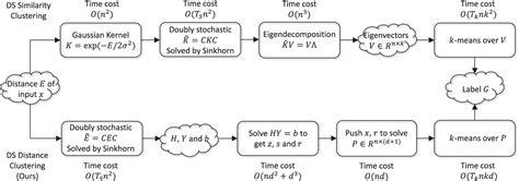 Figure 1 From Doubly Stochastic Distance Clustering Semantic Scholar