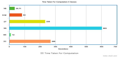 1 time taken for computation for 3 class classification download