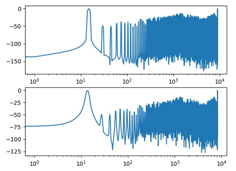 Fft Delta Sigma Modulator Harmonics Appearing With A Sine Wave Input