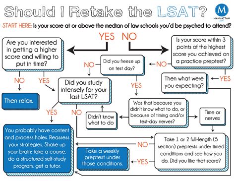 Lsat Retake Archives Lsat