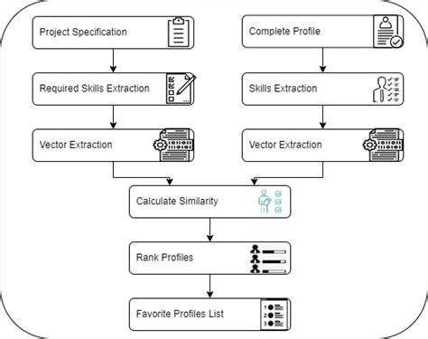 Recommendation System Process Download Scientific Diagram
