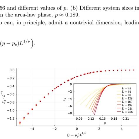 Fig S3 Curve Collapse Analysis Of I 3 With P C Fixed According To