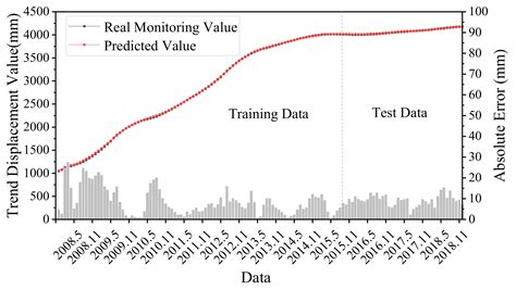 Displacement Prediction Method For Bank Landslide Based On Ssa Vmd And Lstm Model