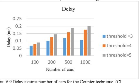Figure 6 9 From Performance Evaluation Of Vanet Statistical Broadcast Protocols For Smart Cities