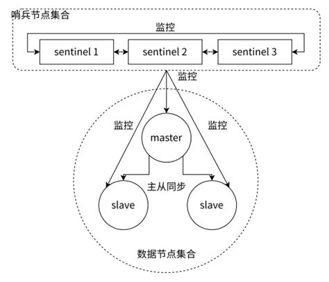 【redis】redis Sentinel（哨兵）系统：自动故障恢复与高可用性配置全解redis哨兵模式主节点怎样恢复 Csdn博客