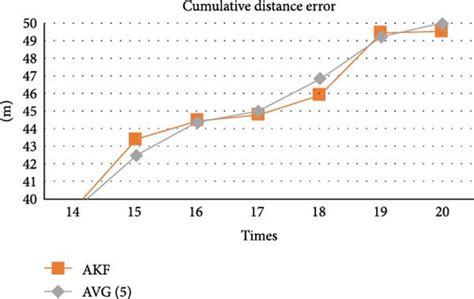 Shakf‐pu Sagehusa Adaptive Kalman Filtering‐based Pedestrian