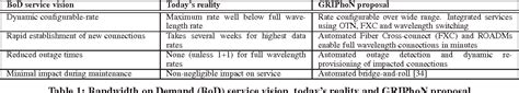 Table 1 From Bandwidth On Demand For Inter Data Center Communication Semantic Scholar