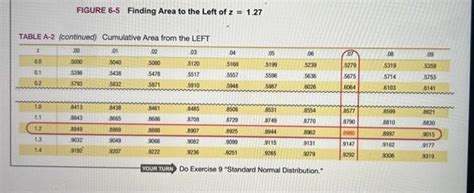 Solved Use Table A 2 To Find The Critical Values For 96 Chegg Com